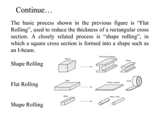 Rolling Process Shapes
