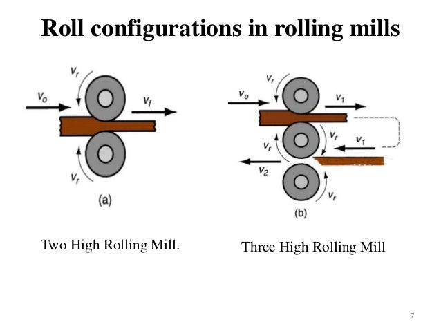 Rolling process