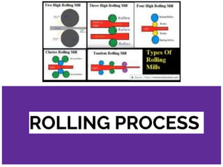 Rolling Process-Metal Forming Process-Mechanicalstudents.com | Physics ...