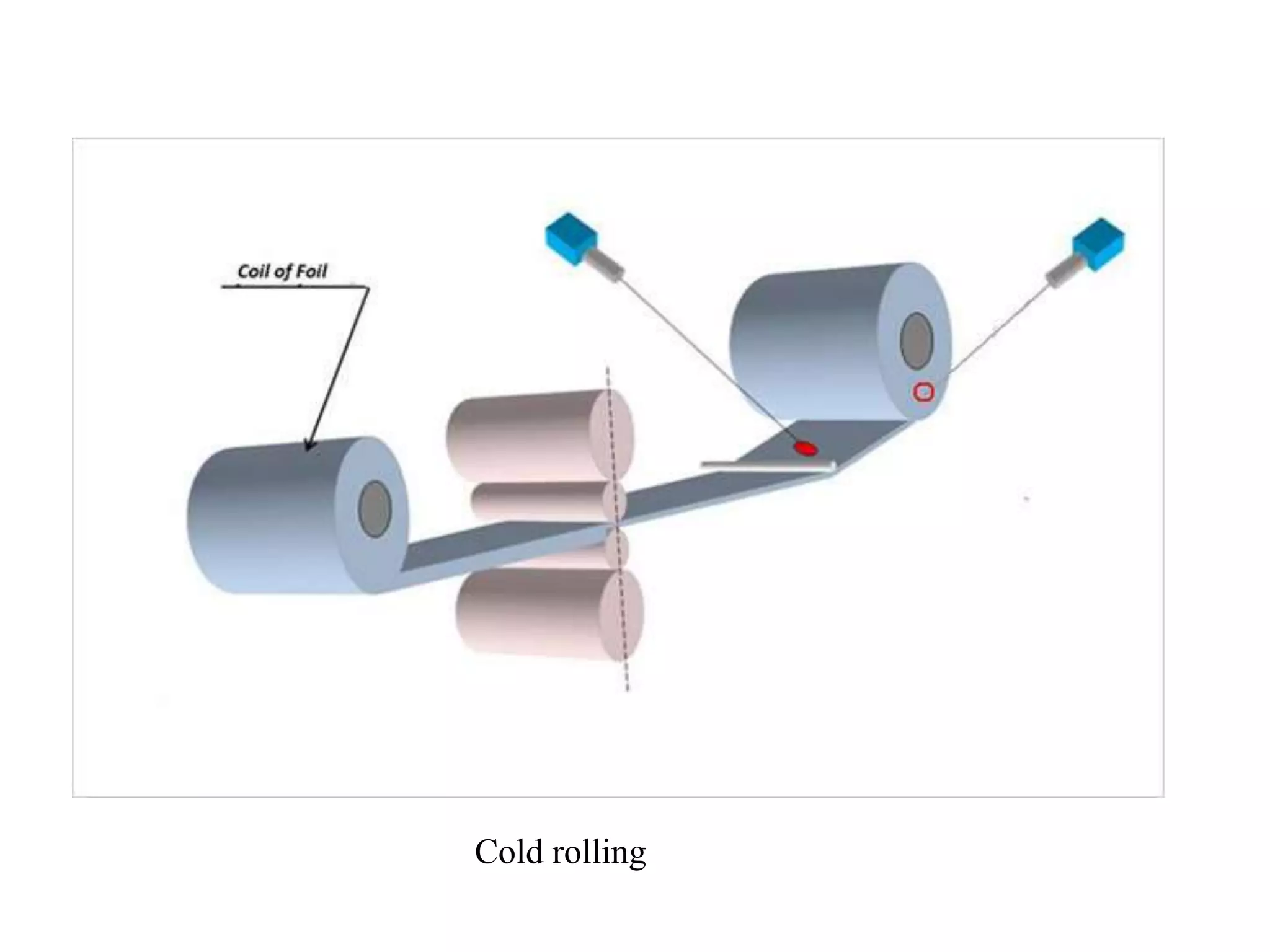 Rolling processes | PPTX