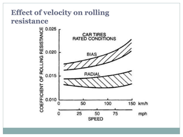 Rolling Resistance.pptx | Physics | Science
