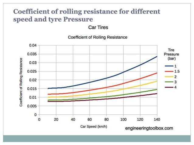 Rolling Resistance.pptx | Physics | Science