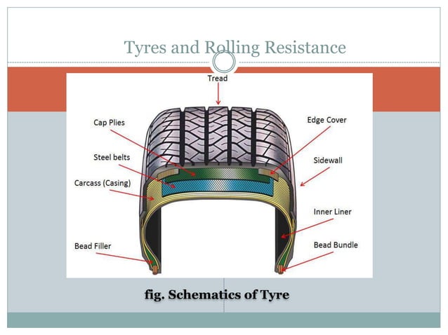 Rolling Resistance.pptx | Physics | Science