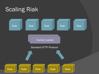 Rolling With Riak | PPT