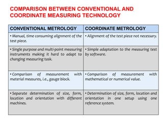 APPLICATION OF MECHATRONICS IN CMM | PPTX