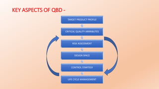 QUALITY BY DESIGN(QBD)TRANSFORMING DRUG DEVELOPMENT.pptx