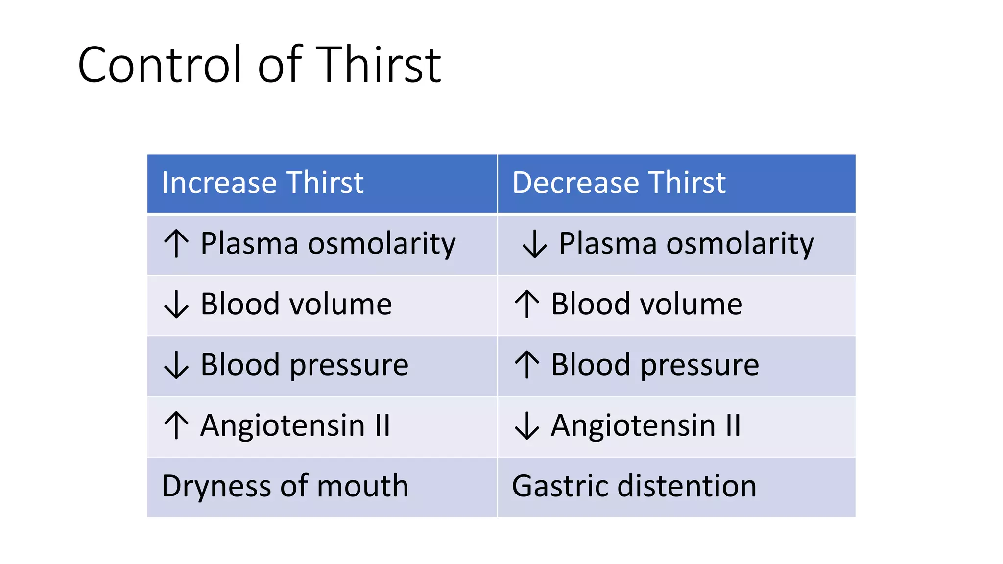 REGULATION OF EXTRACELLULAR FLUID OSMOLARITY BY KIDNEY | PPTX