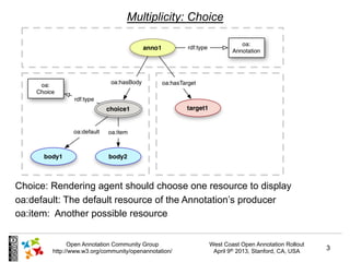 Multiplicity and Publishing in Open Annotation (tutorial) | PDF | Web Design and HTML | Internet
