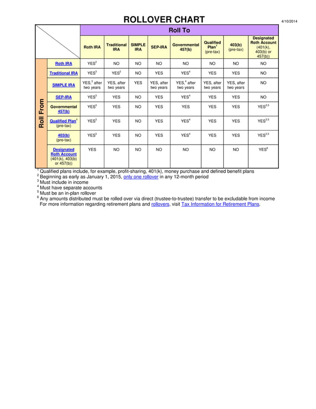IRA Rollover Chart | PDF