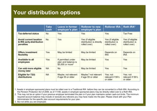 401(k) / IRA Rollover Options | PDF