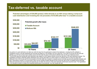 401(k) / IRA Rollover Options | PDF
