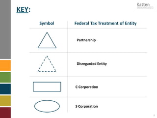 Rollover Structuring Presentation | PDF | Mergers and Acquisitions ...