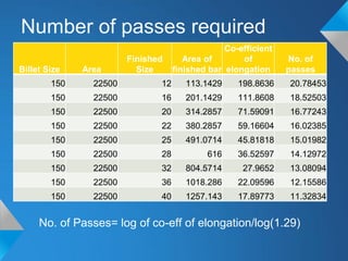 Roll pass design in continuous bar mills | PDF