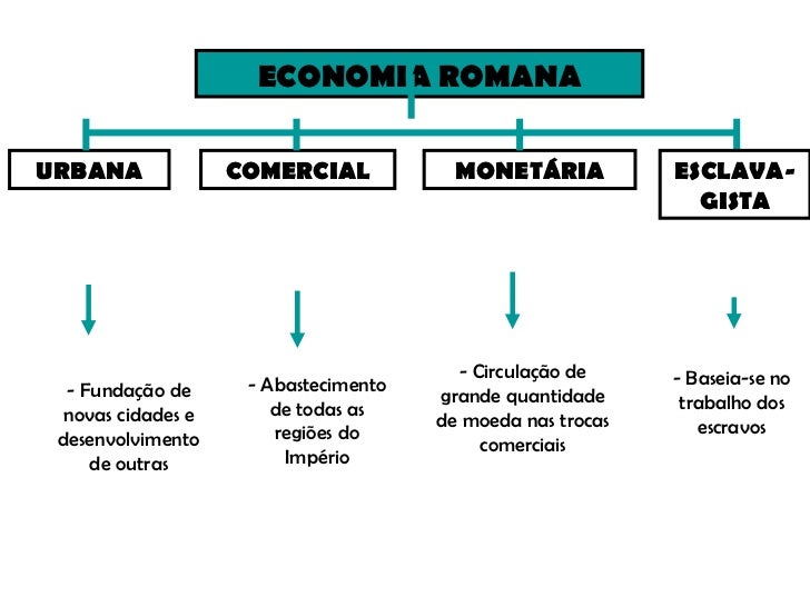 A economia na Roma antiga