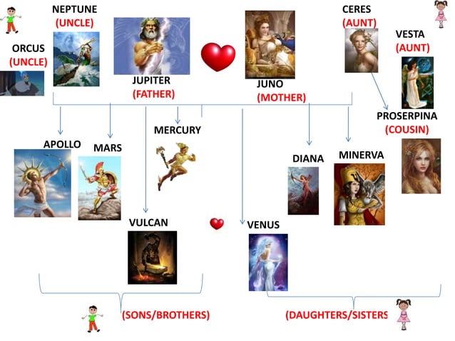 Roman Gods and goddesses | PPTX