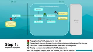 Roman Gorshunov - Airship project onboarding | PDF