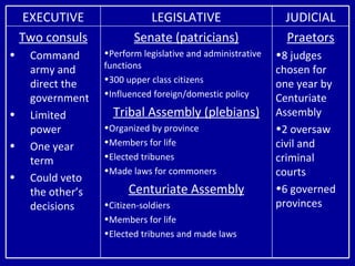 Roman Gov Structure Punic Wars | PPT