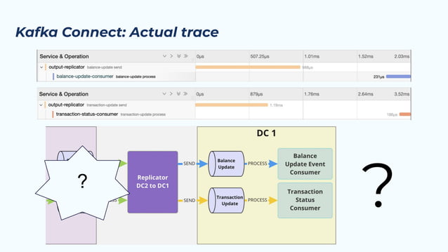 Implementing End-To-End Tracing With Roman Kolesnev and Antony Stubbs | Current 2022 | PDF