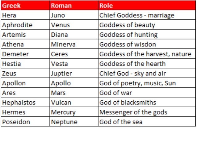 Rome lesson 2 - Religion