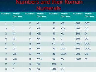 Roman_Numerals_CC.ppt and conversion from figures to roman numerals | PPT