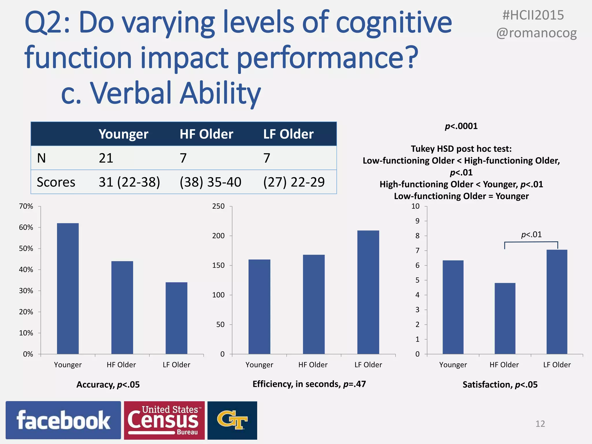 Processing Speed and Vocabulary are Related to Older Adults' Internet ...