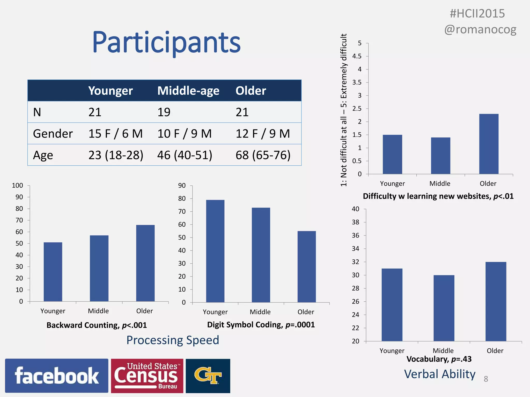 Processing Speed and Vocabulary are Related to Older Adults' Internet ...