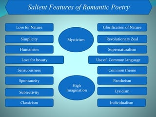 Romanticism and William Wordsworth by Romance Group | PPT