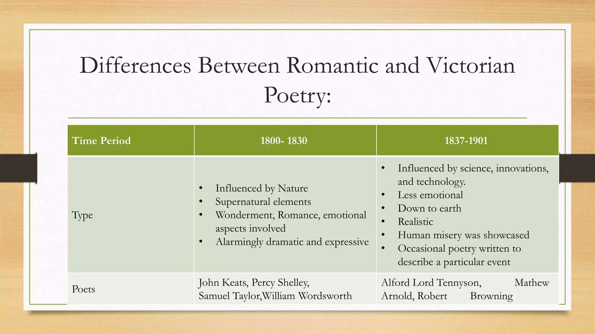 Romantic vs victorian poetry | PPTX