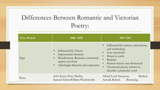 Romantic vs victorian poetry | PPTX