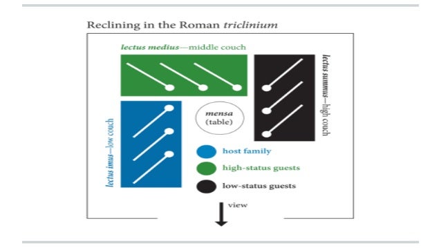Roman triclinium presentation.