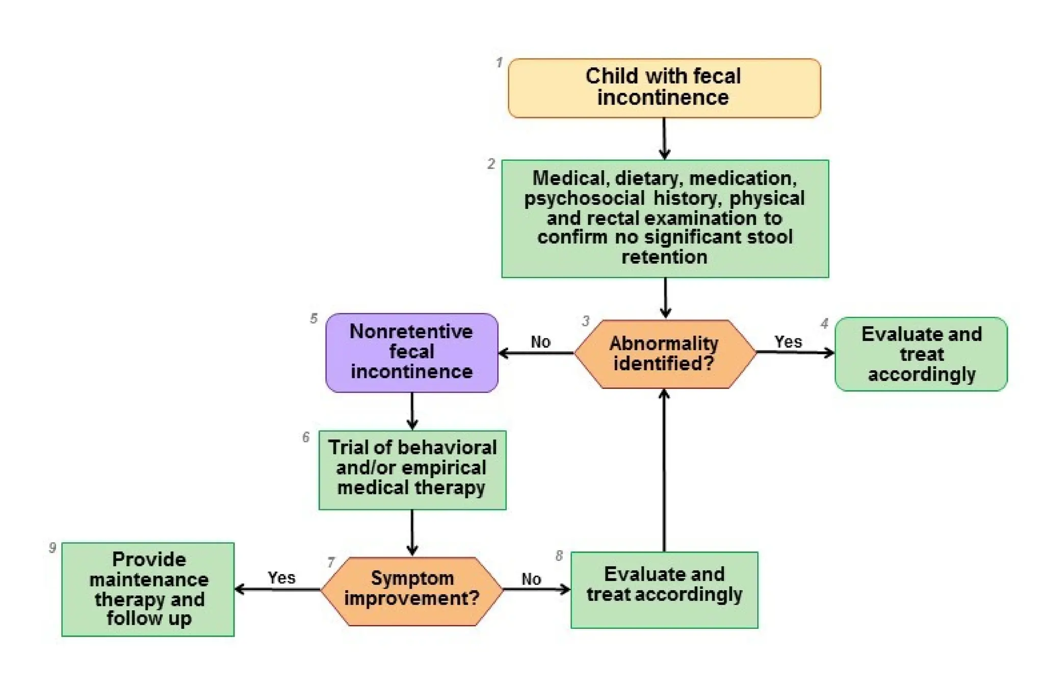 Rome-IV-Algorithms for bowel and gastrointestinal pain.pptx
