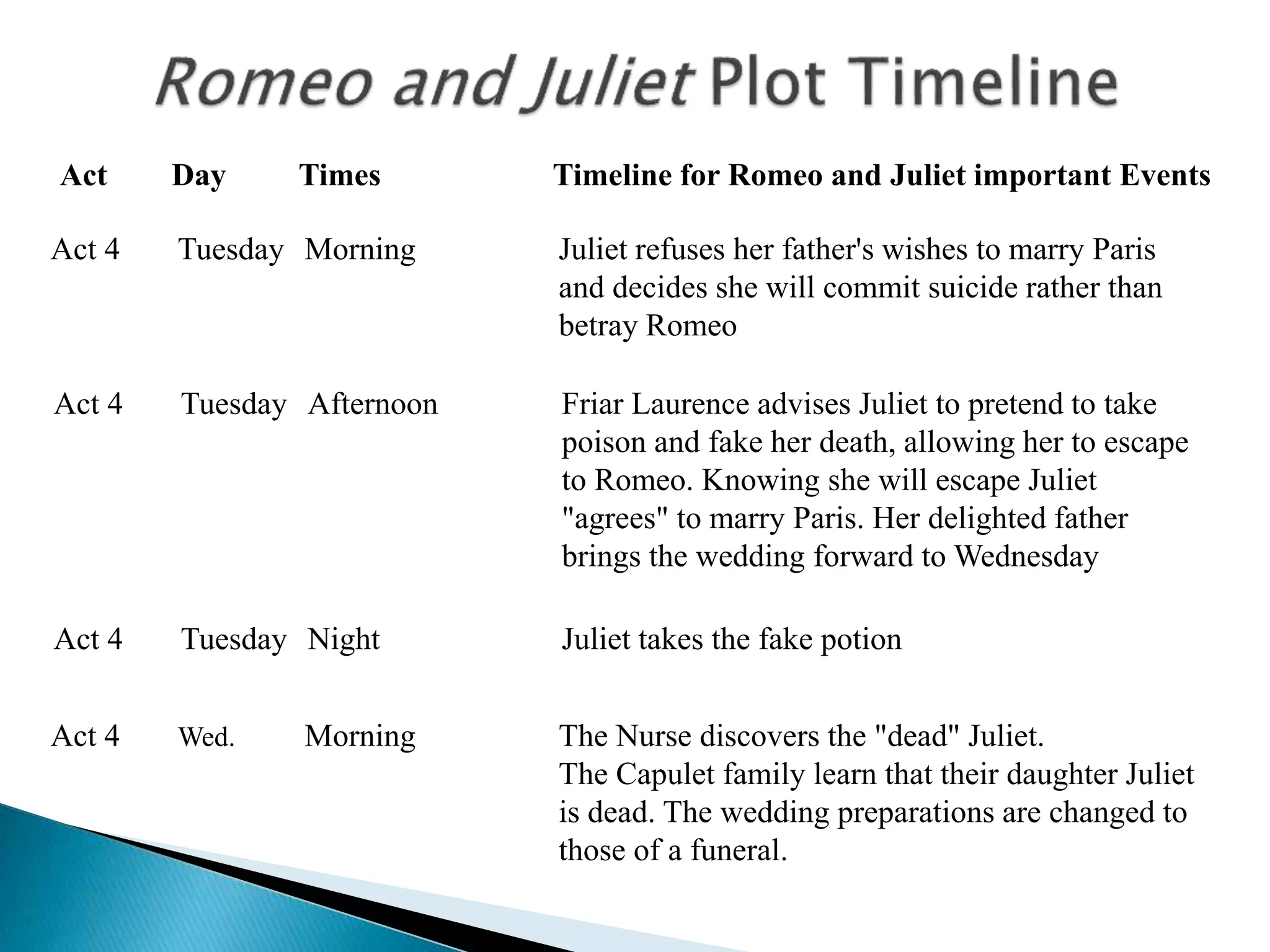 Romeo and juliet plot timeline | PPT
