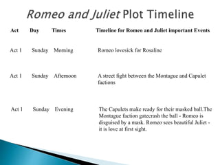 Romeo and juliet plot timeline | PPTX