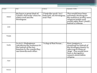 Romeo and Juliet strong emotion question | PPT