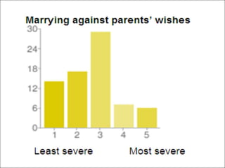 Romeo and juliet survey results | PPT | Parenting Teens | Parenting
