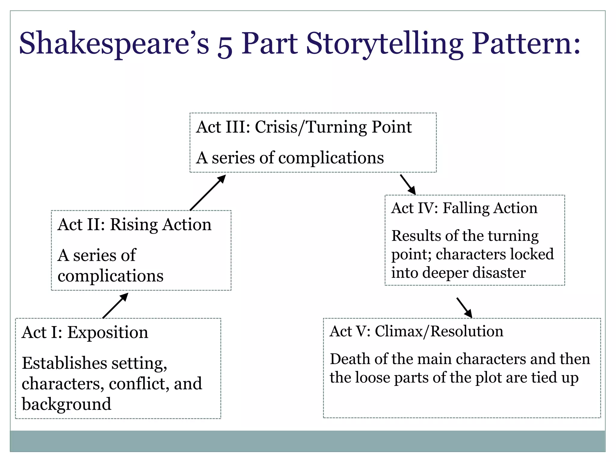 Introduction to Romeo & Juliet - William Shakespeare | PDF