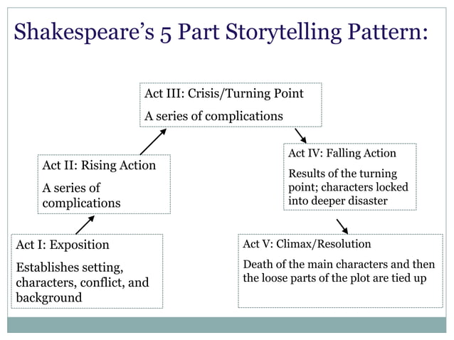 Introduction to Romeo & Juliet - William Shakespeare | PDF | Drama | Genres