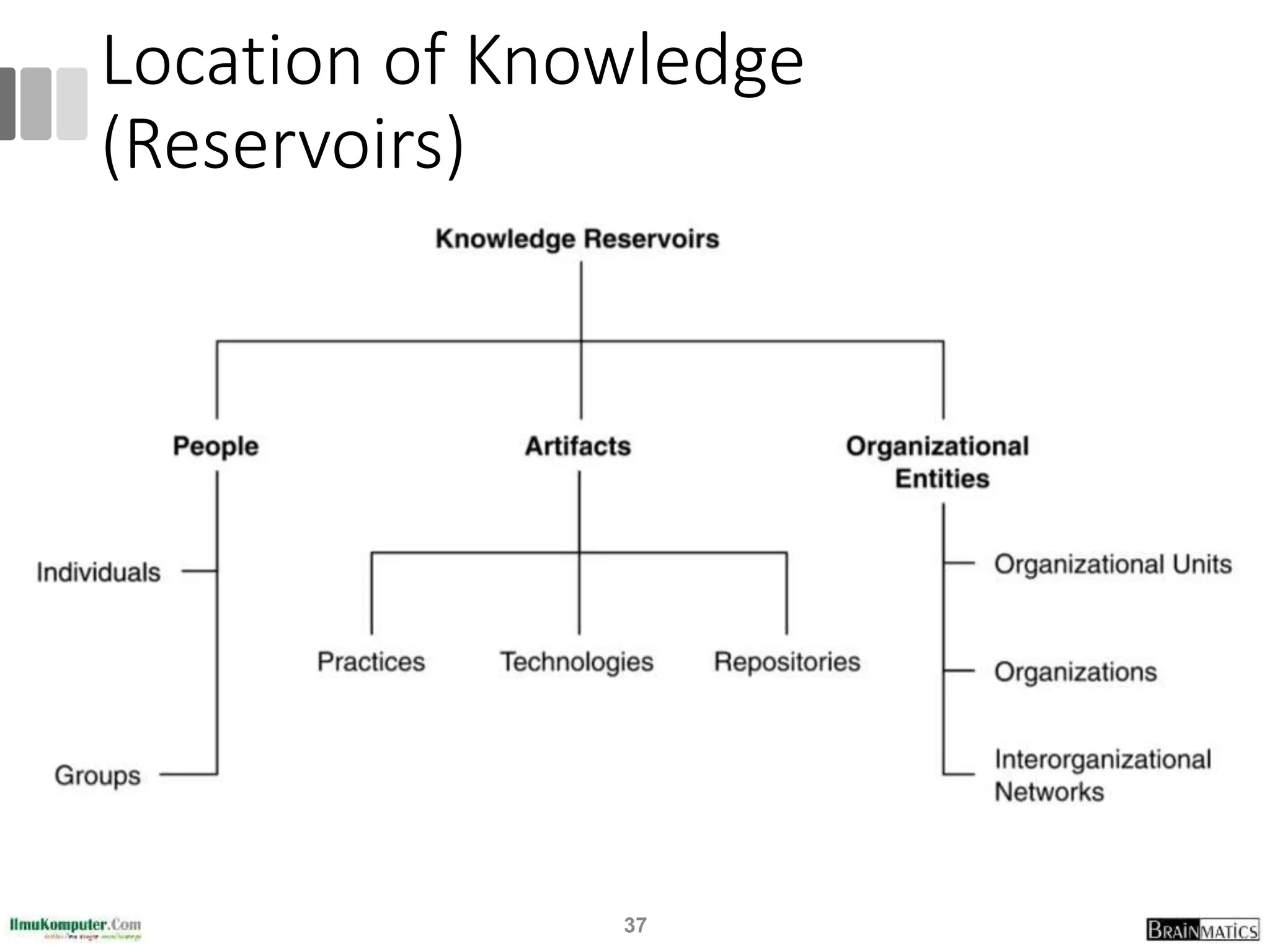 romi-km-01-introduction knowledg management | PPTX