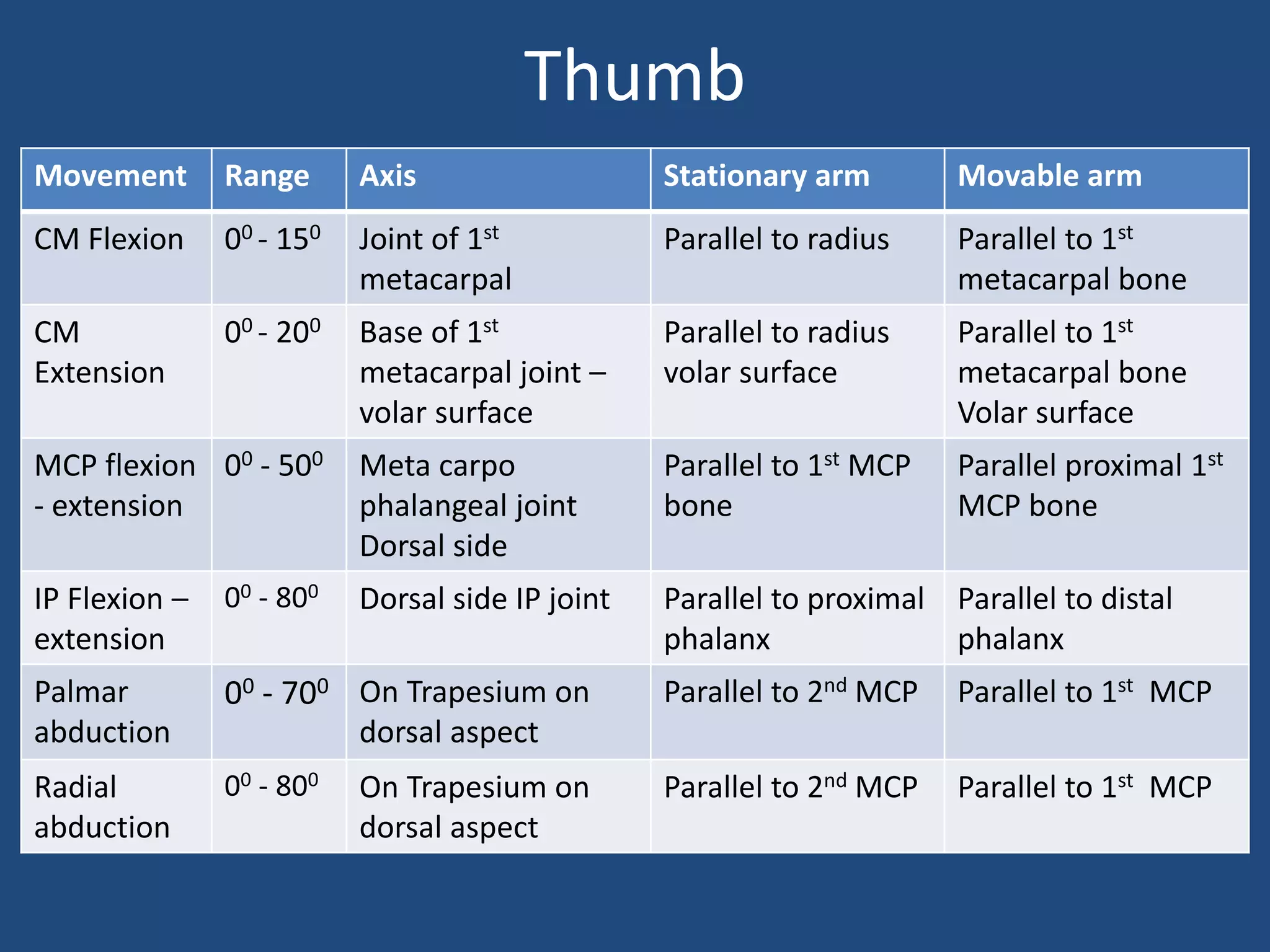 ROM in Upeer limb.pptx
