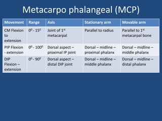 ROM in Upeer limb.pptx