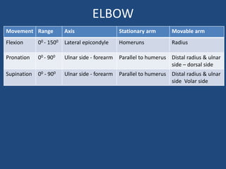 ROM in Upeer limb.pptx