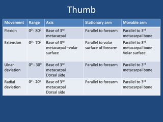 ROM in Upeer limb.pptx