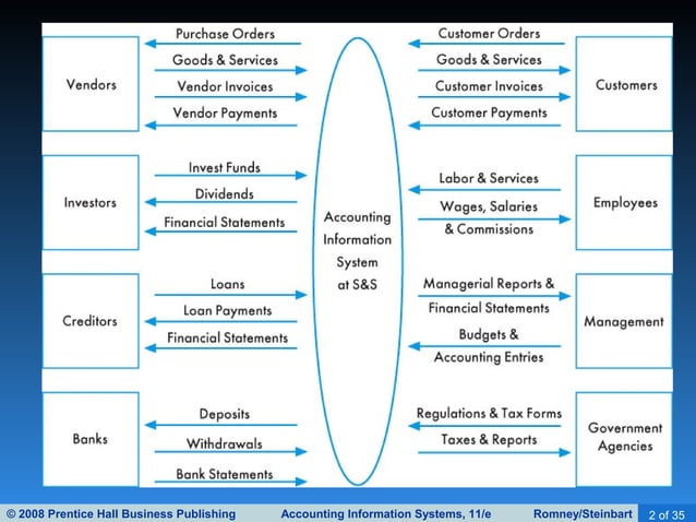 Pertemuan 3 Sistem Pemrosesan Transaksi Romney ch02 edit | PPT | Free Download