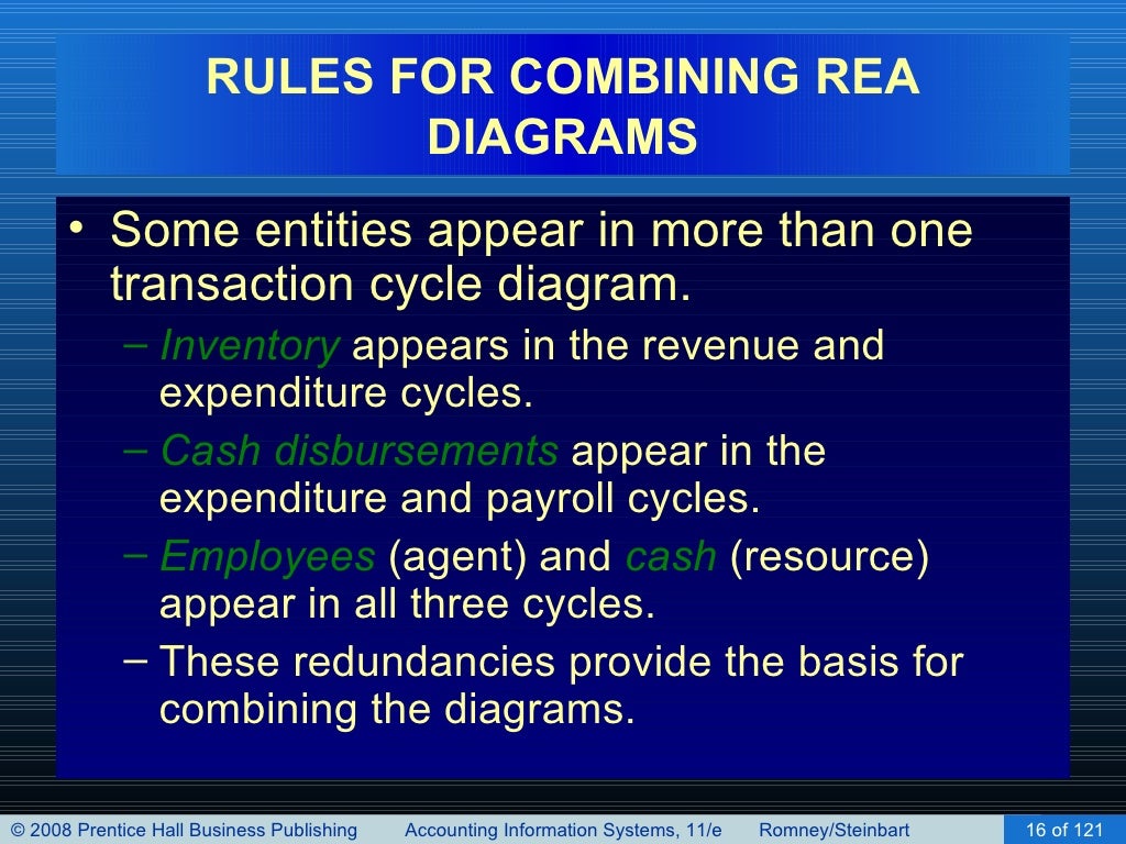 Implementing An Rea Model In A Relational Database Chapter 16 
