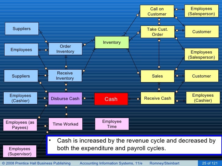 Implementing an REA Model in a Relational Database (Chapter 16:)