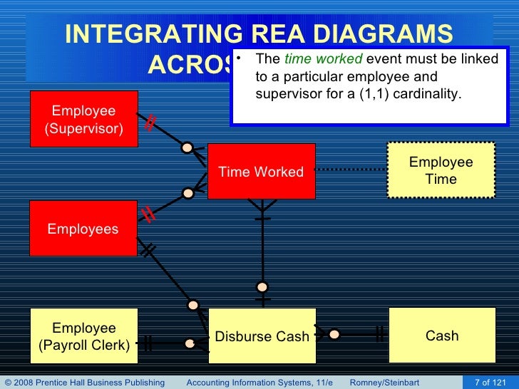 Implementing an REA Model in a Relational Database (Chapter 16:) Implementing an REA Model in a Relational Database (Chapter 16:)