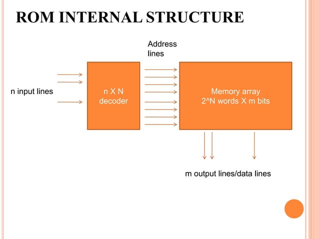 Read Only Memory | PPT