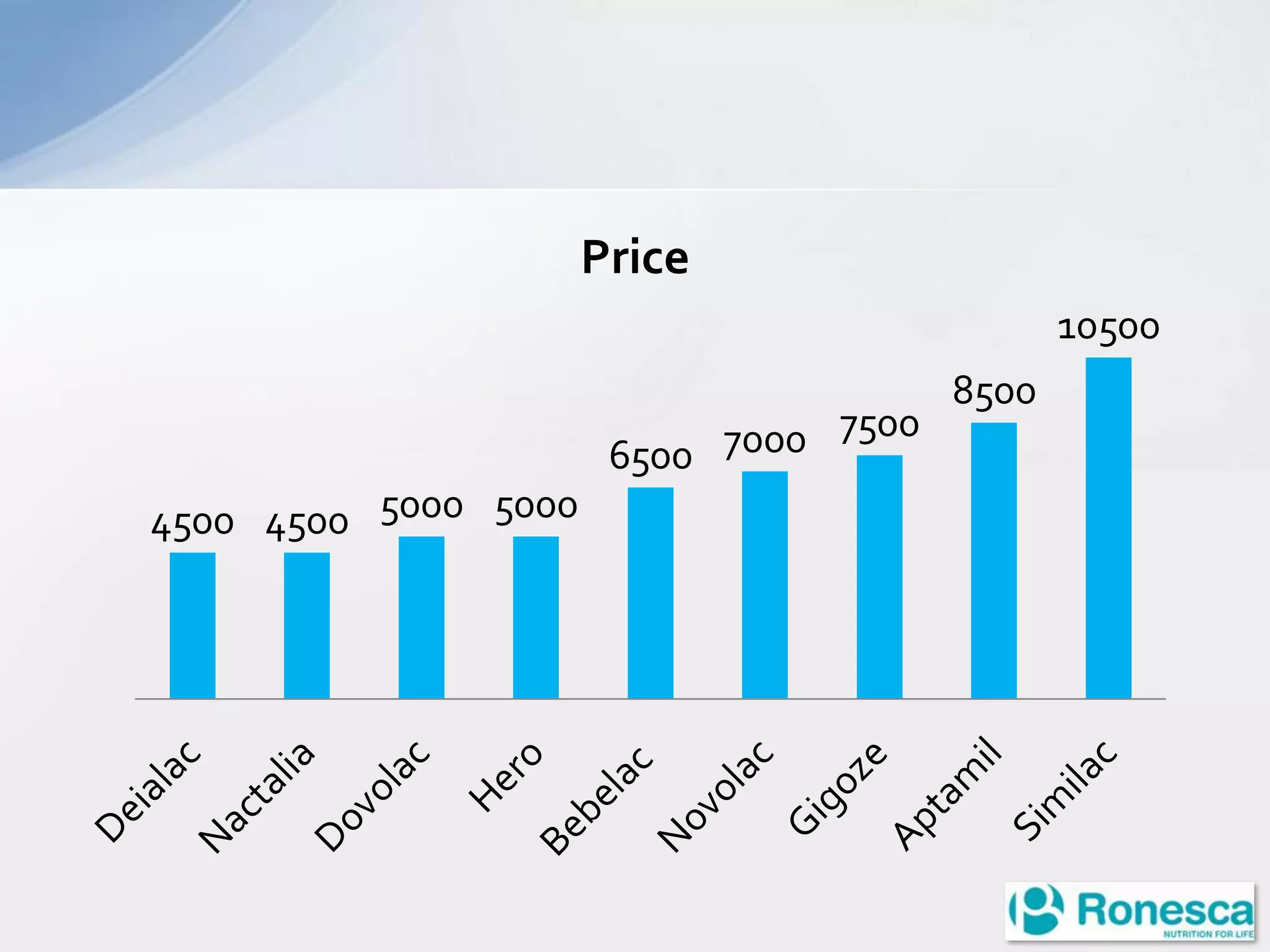 Ronalac iraq Marketing Plan Infant Formula | PDF