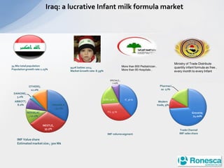 Ronalac iraq Marketing Plan Infant Formula | PDF