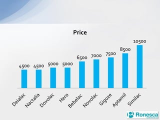 Ronalac iraq Marketing Plan Infant Formula | PDF